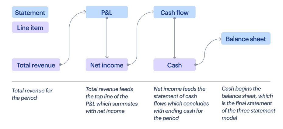The ultimate guide to balance sheet forecasting for SaaS companies
