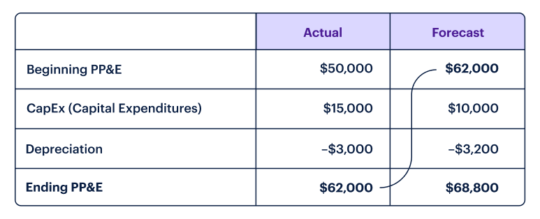 The ultimate guide to balance sheet forecasting for SaaS companies