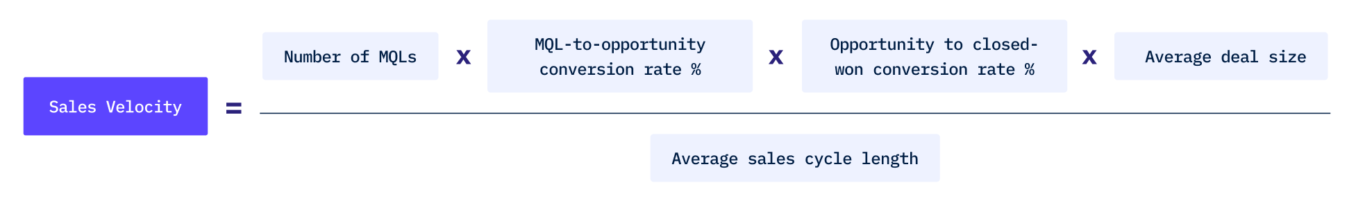 Sales velocity in SaaS