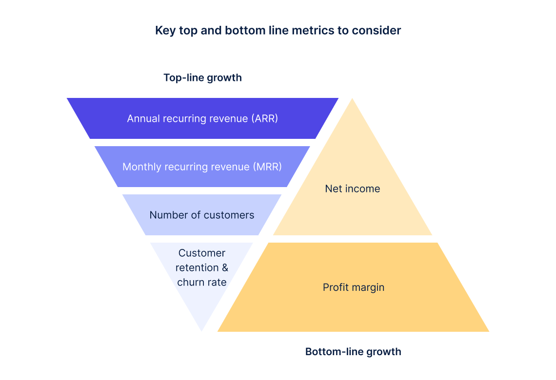 Achieving balanced growth: How to manage your top line vs. bottom line ...