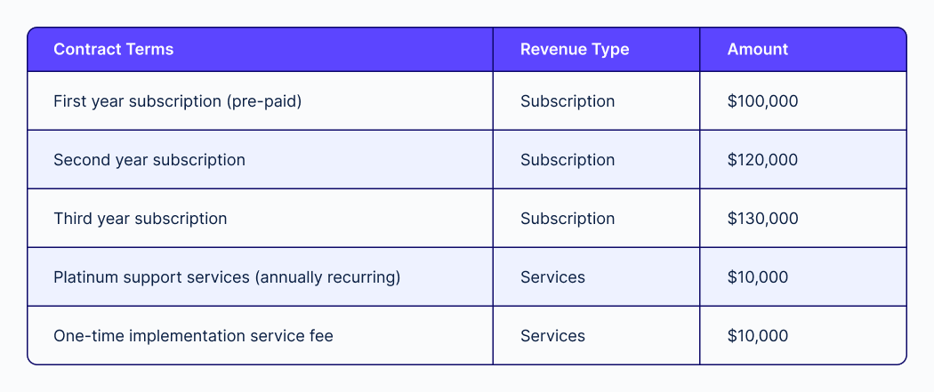 Learn how to understand and calculate your total contract value (TCV)