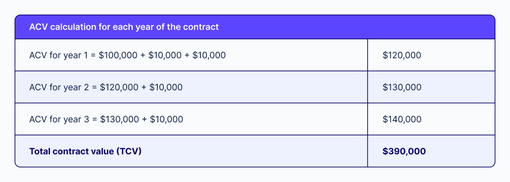 Learn how to understand and calculate your total contract value (TCV)