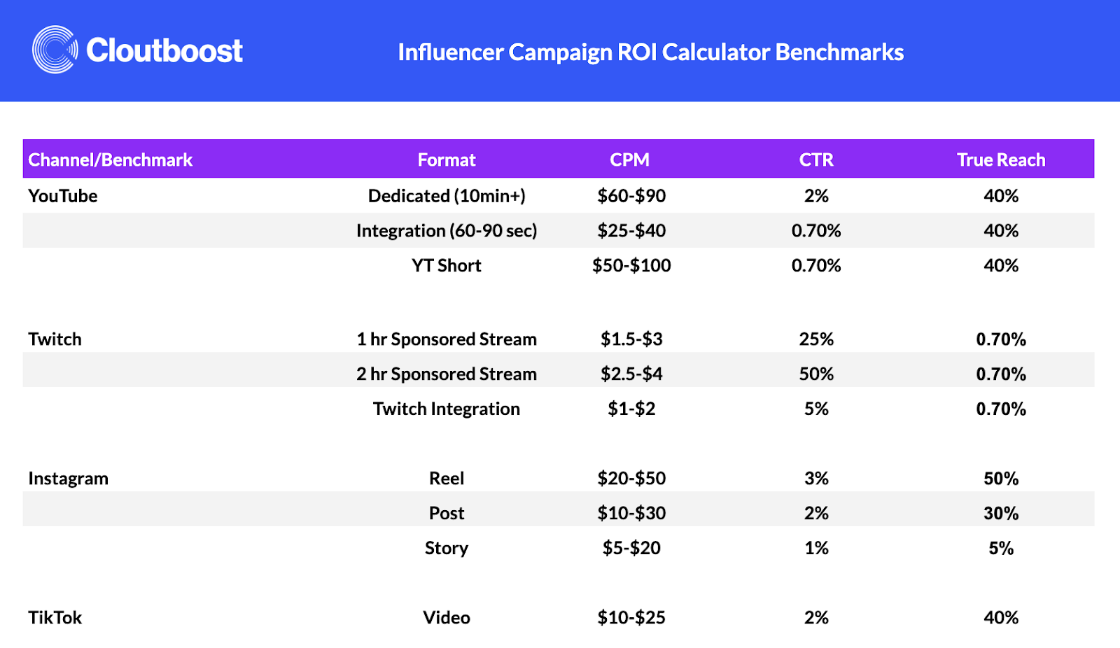 Influencer Marketing ROI Calculator | Gaming Influencer Marketing