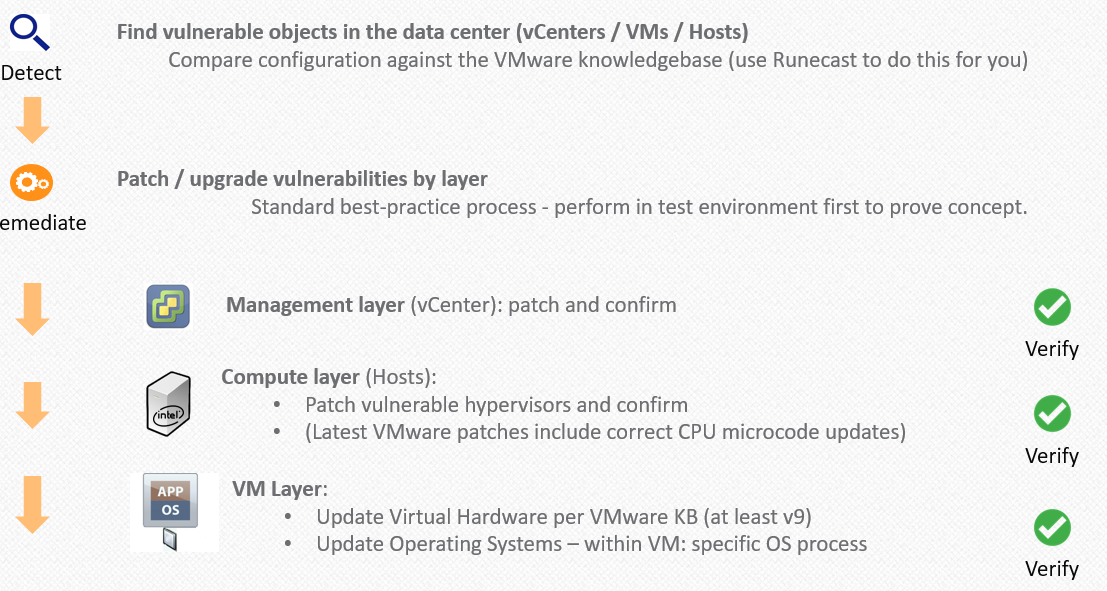 How to Fix Spectre and Meltdown in VMware vSphere