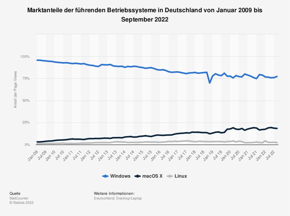 Mac vs. Windows: Welches Betriebssystem ist für Sie am besten geeignet?