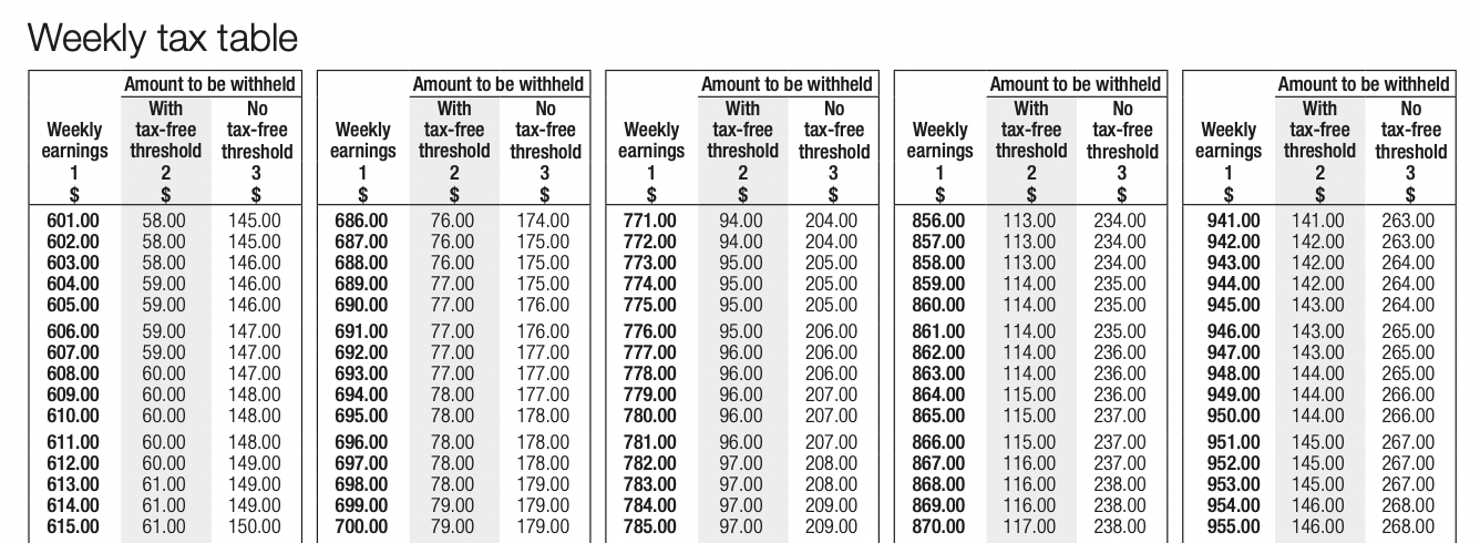 The Complete Guide to Weekly and Fortnightly Tax Tables | Thriday