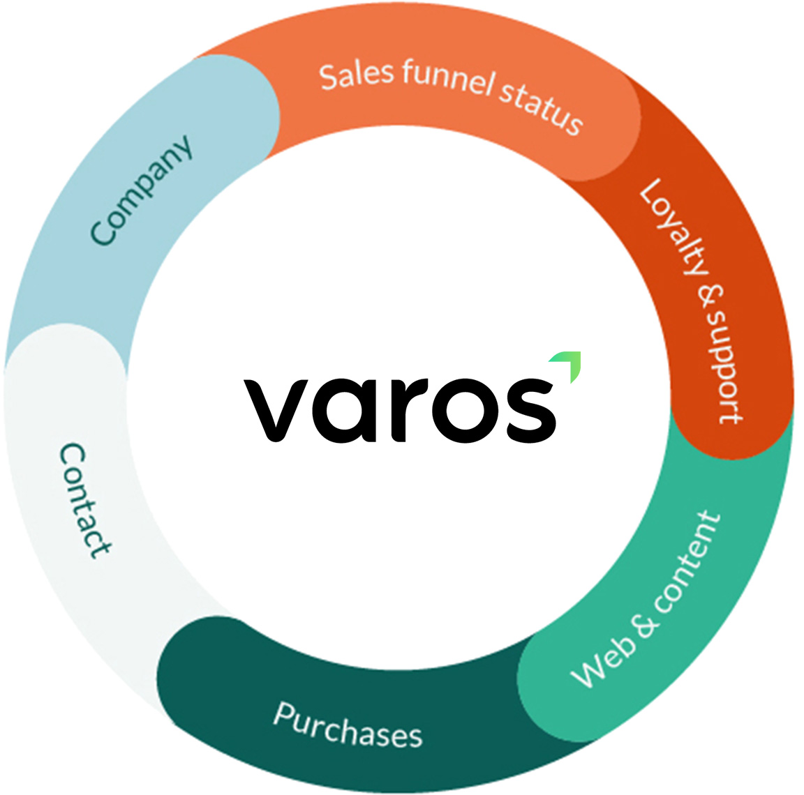 How Varos Works | Real-Time Marketing Benchmarking