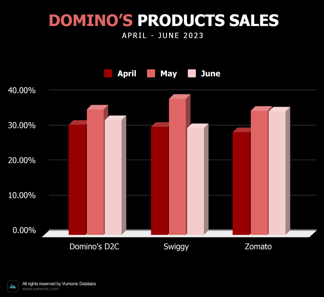 Domino’s Pizza Consumer Sales Performance and AOV in 1st Quarter of 2023!
