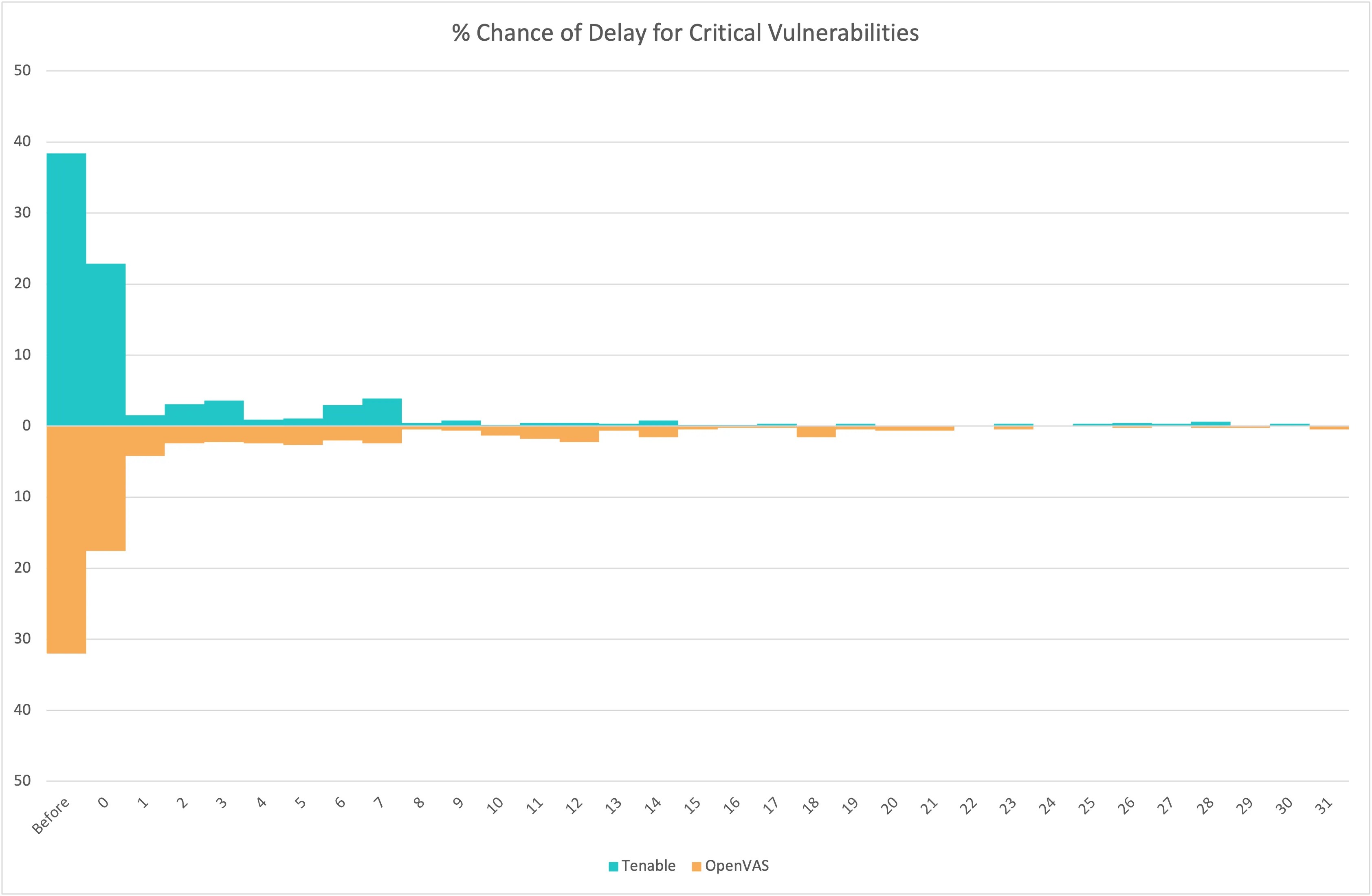 Vulnerability Scanning Frequency Best Practices