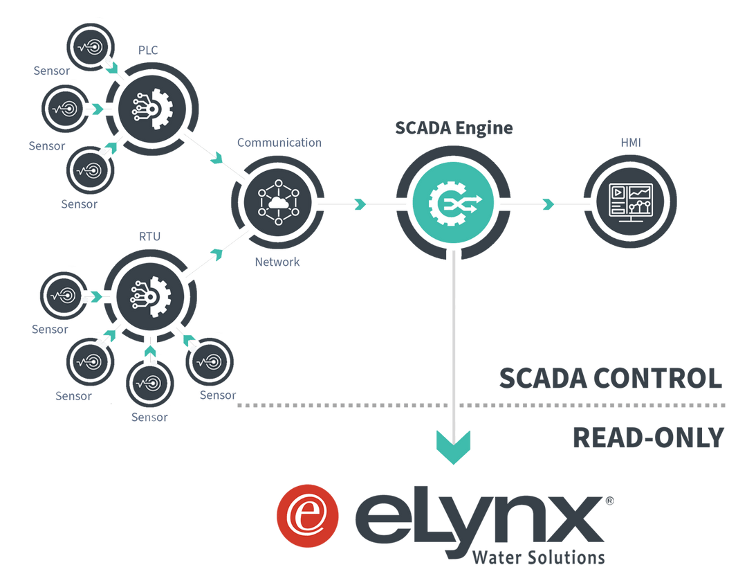Water Utility Data Historian