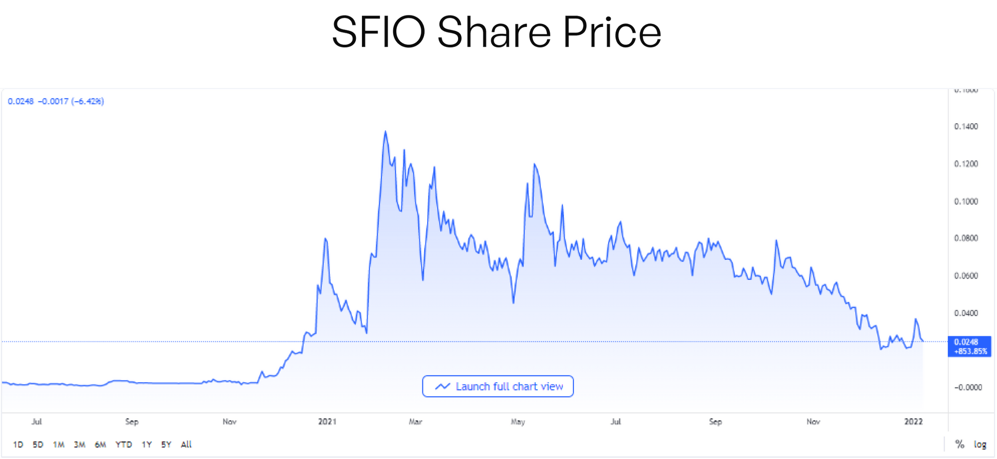 Investors - SFIO