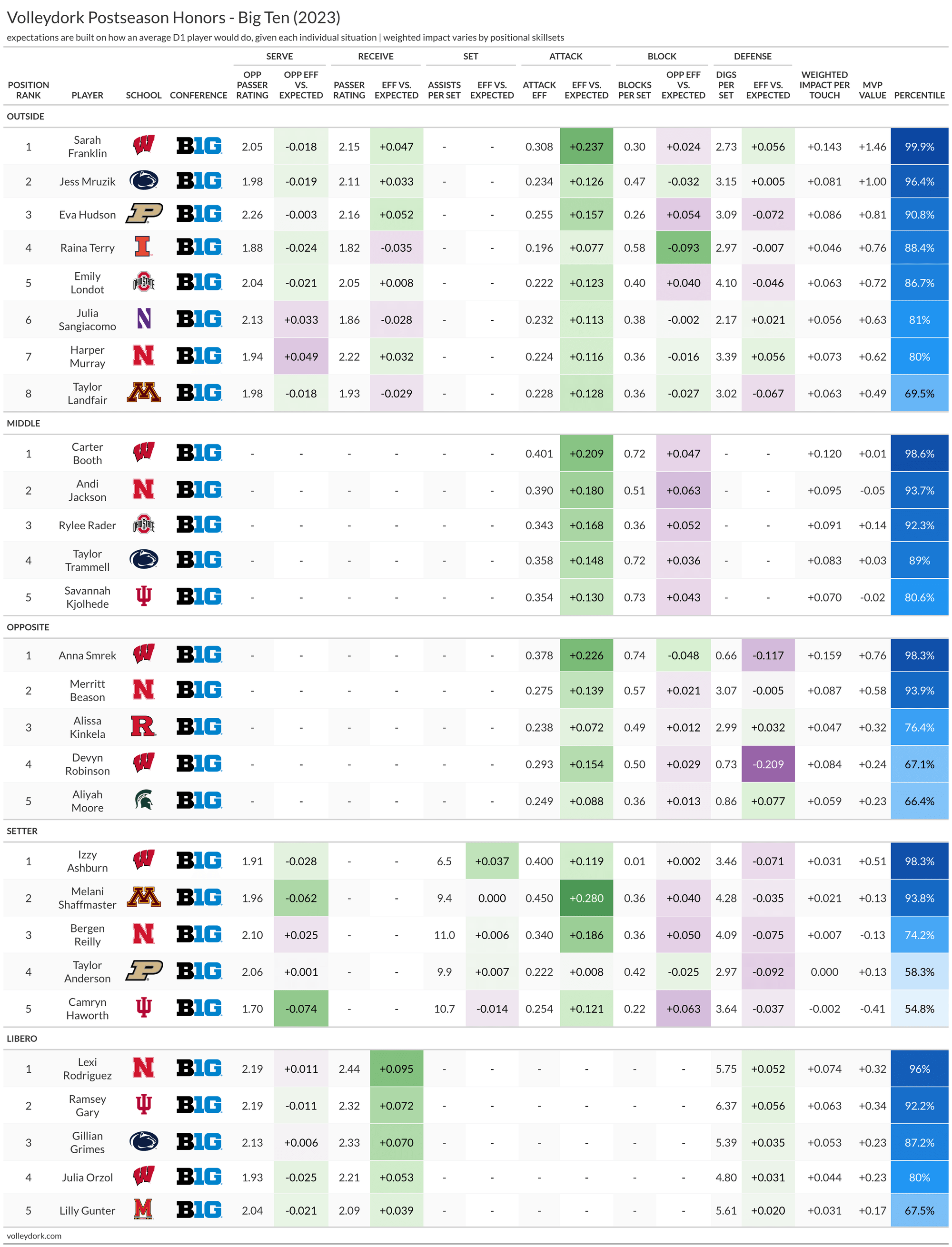 Rankings + Predictions