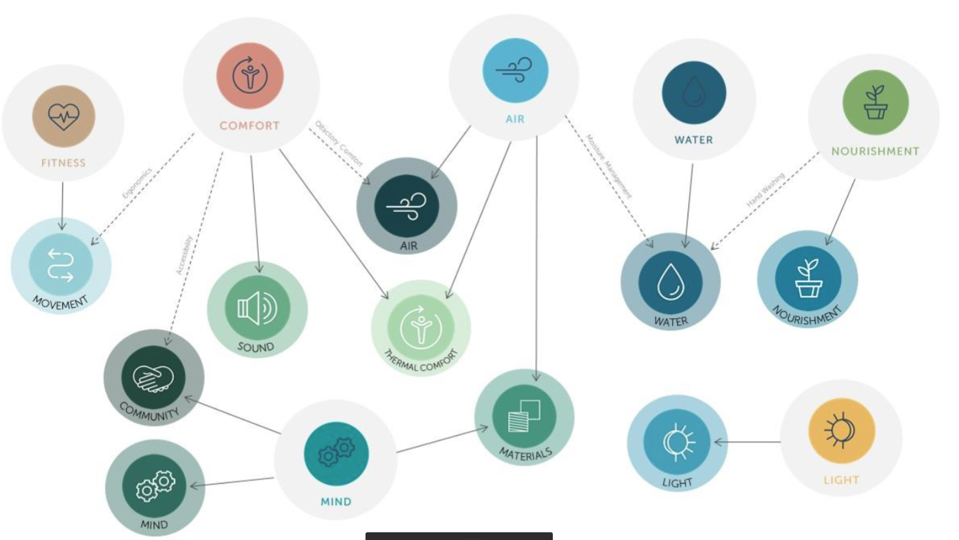 WELL v2 for Health & Wellness | The Green Engineer