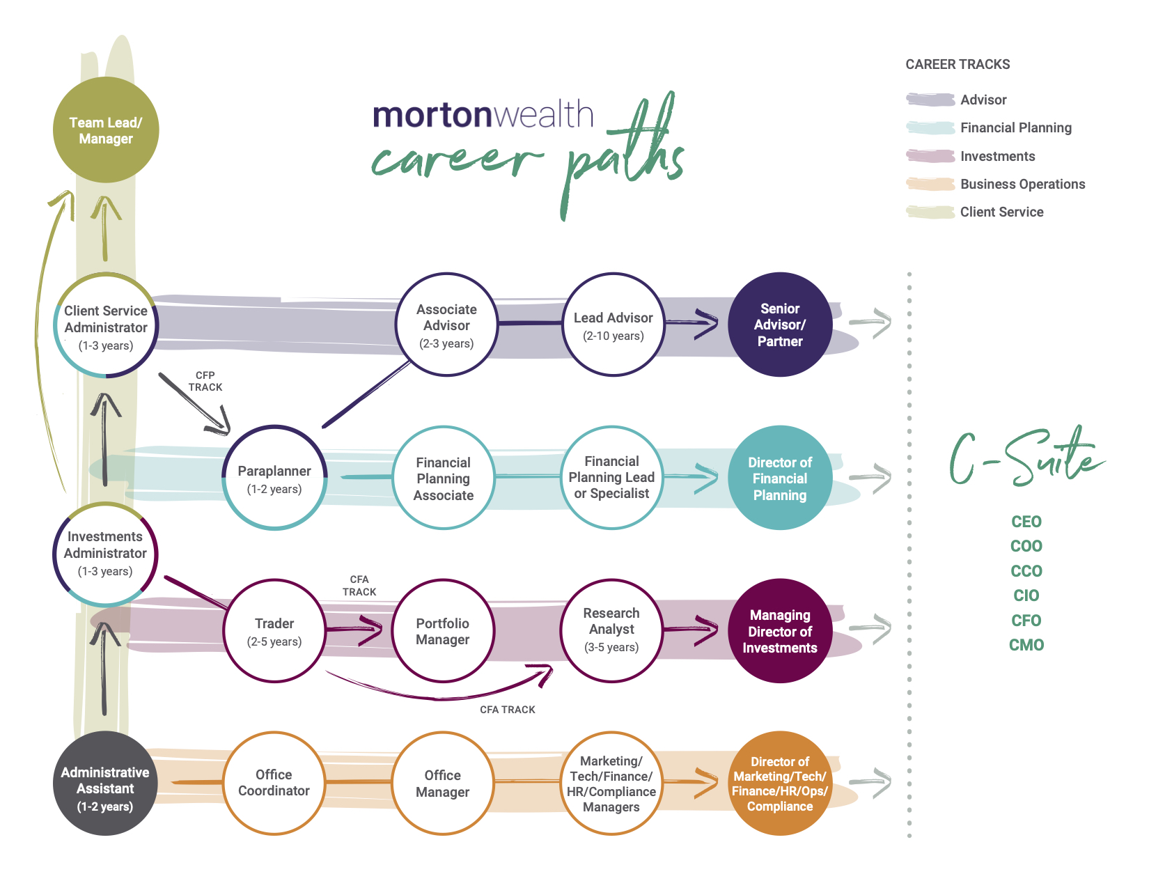 Careers | Morton Wealth