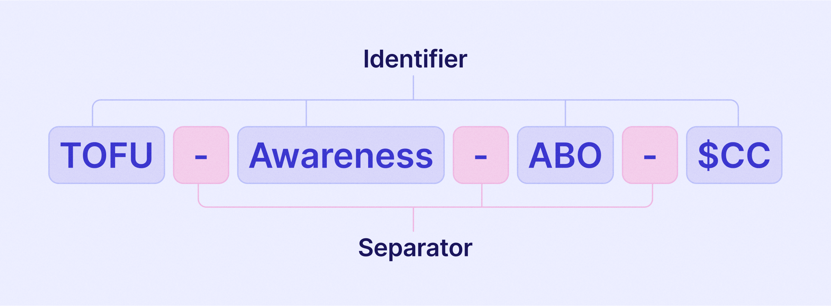 The ideal naming convention for ad creative analysis