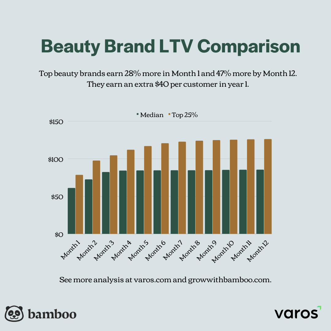 Shopify LTV Benchmarks for 2023: How does your brand stack up? | Varos
