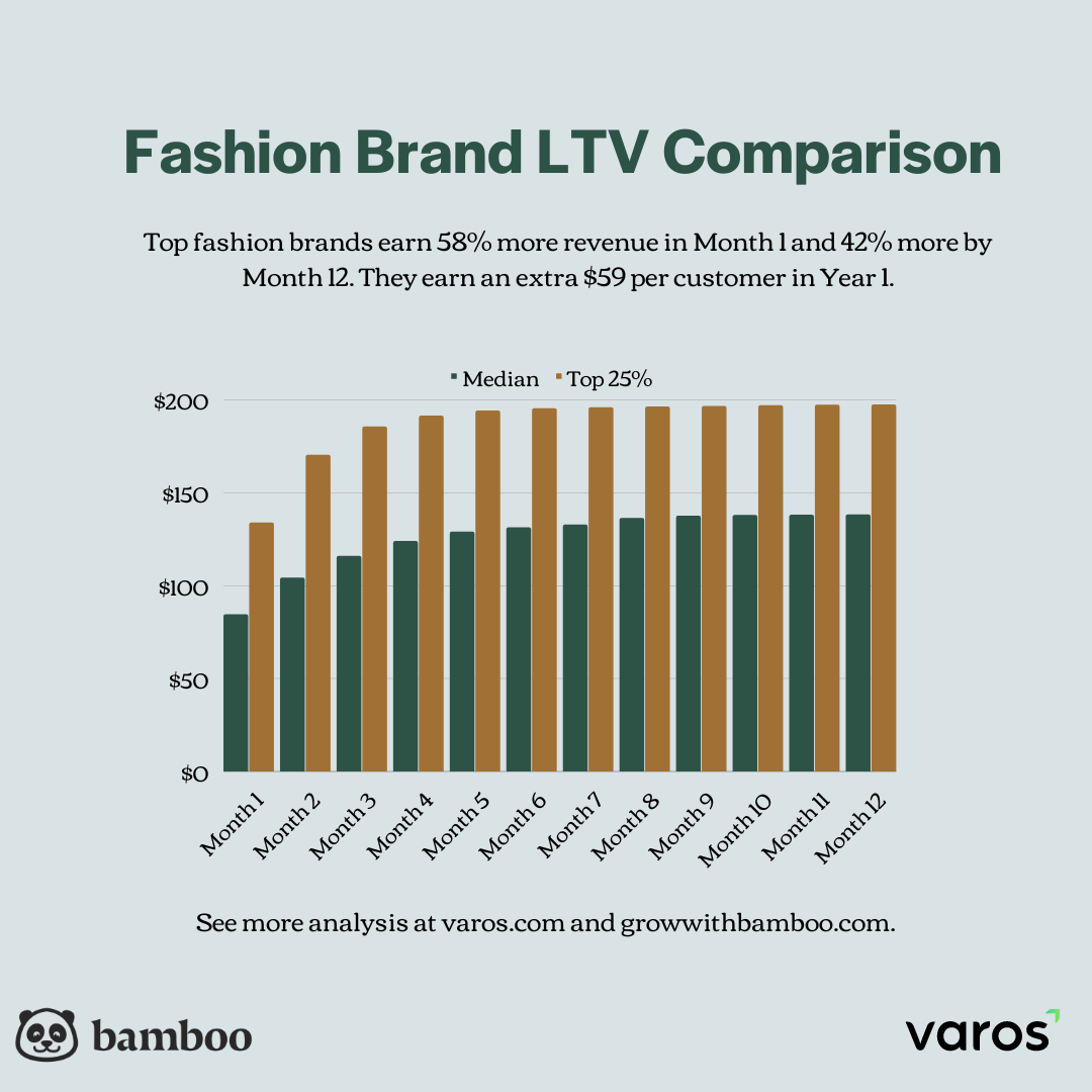 Shopify LTV Benchmarks for 2023: How does your brand stack up? | Varos