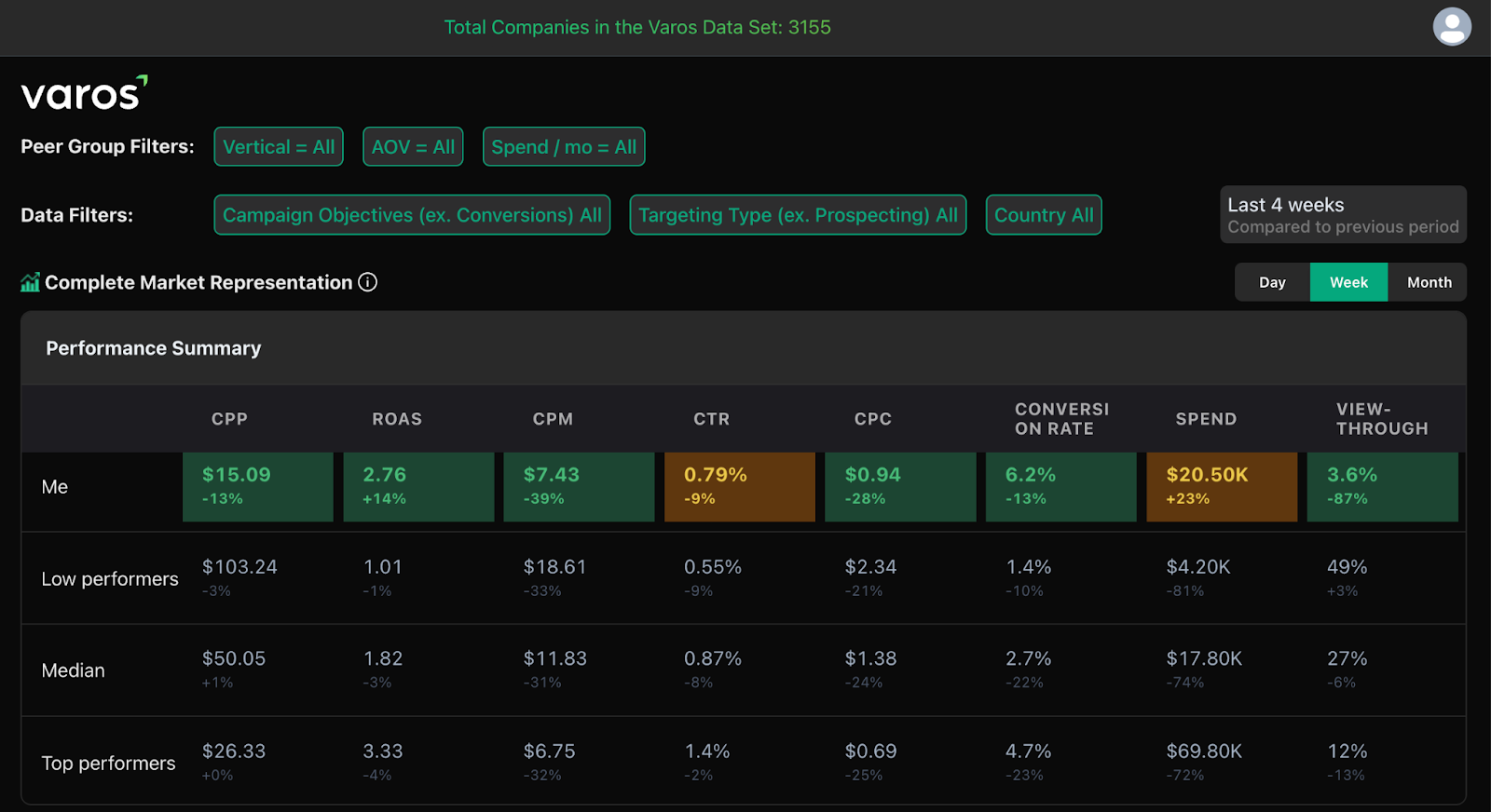 10 eCommerce KPIs to Track, Measure and Close the Loop | Varos