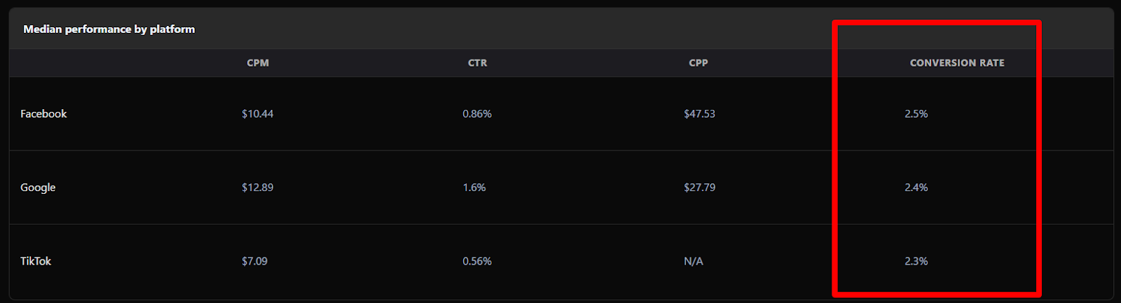 How Do I Know If My Conversion Rate Is Good? | Varos