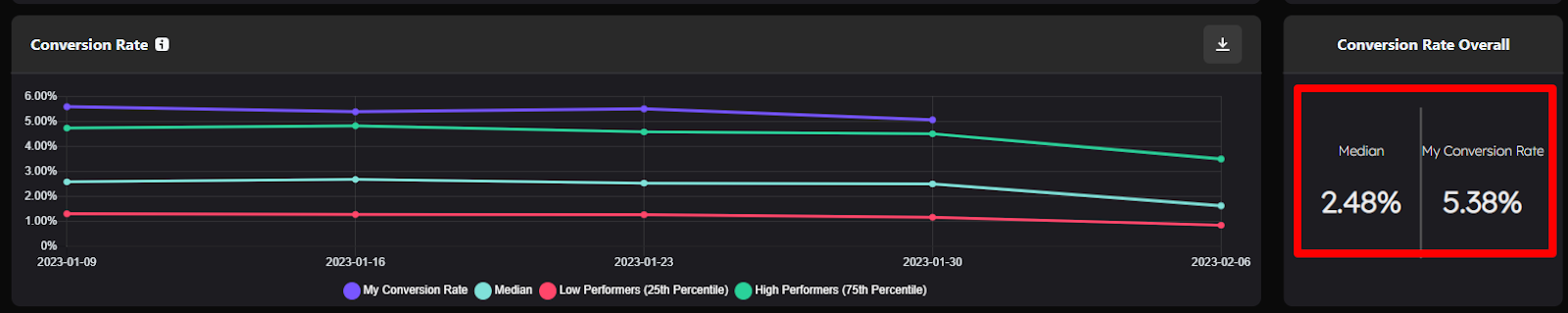 How to Increase Your Average Conversion Rate for Google Ads | Varos