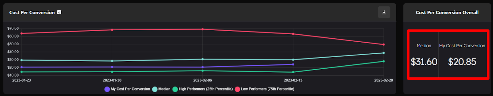 Conversion Rate Benchmarks to Optimize Conversion Funnel | Varos