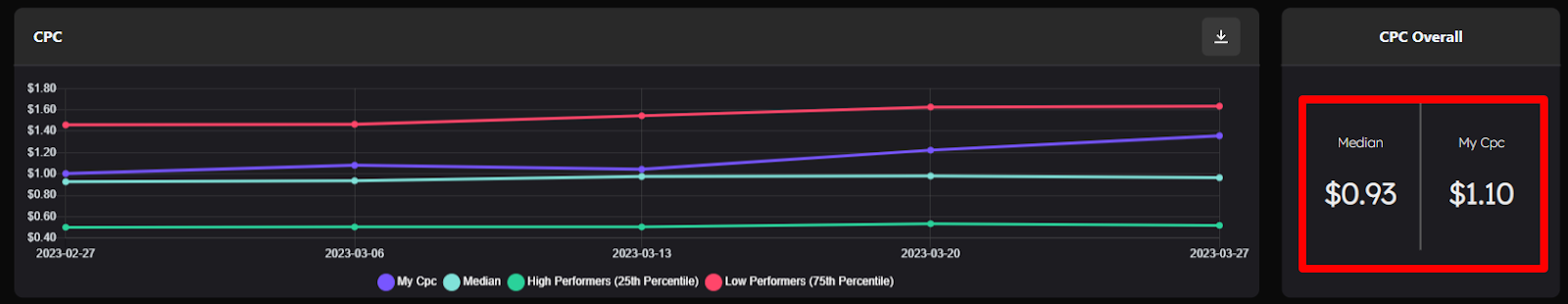 CPM vs CPC Advertising: Maximizing Your Paid Media ROI | Varos