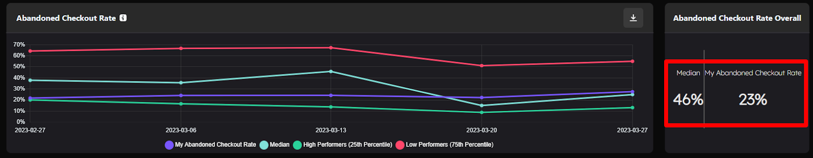 Shopify Conversion Rate: Conversion Rate by Industry