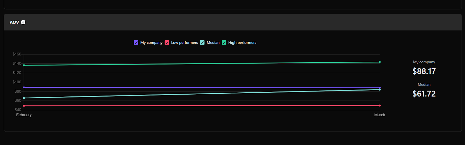 What is Average Customer Spend