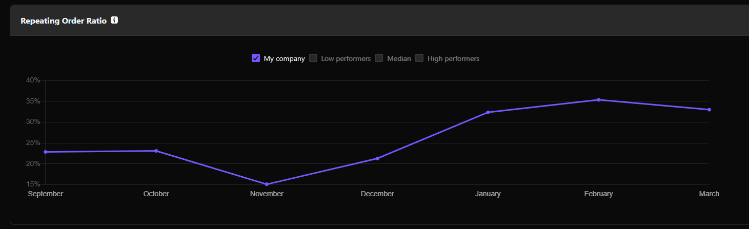 What is Time to Reorder
