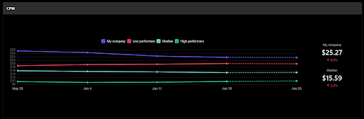 Understanding eCPM, CPM, and Ad Fill Rate