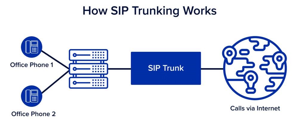 SIP Trunking | SIP Trunk Call Manager | Lister Unified