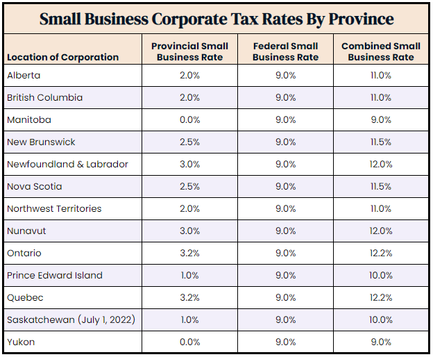 Corporate Tax Rates Canada 2022 | Blog | Avalon Accounting