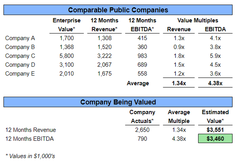 Complete Guide to Business Valuations in Canada | Blog | Avalon Accounting
