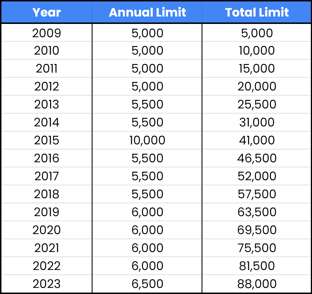 Tax Changes in Canada for 2023 - RRSP, TFSA, FHSA and More | Blog ...