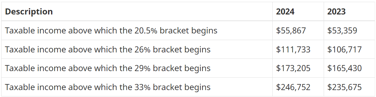 Canadian Tax Changes 2024 - CPP, RRSPs, TFSAs, FHSAs and More | Blog ...
