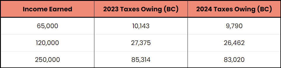 Canadian Tax Changes 2024 - CPP, RRSPs, TFSAs, FHSAs and More | Blog ...