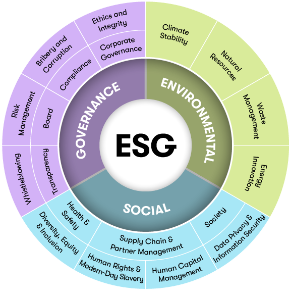 Great ESG means a great materiality assessment
