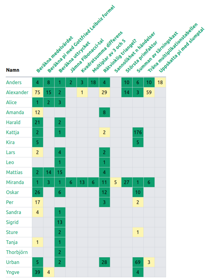 Programmering med Pythonlabbet