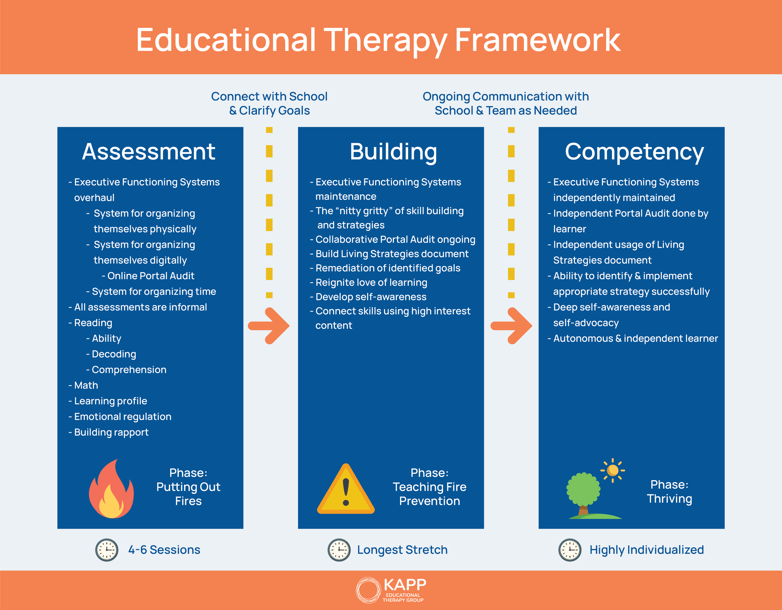 What is Educational Therapy? | Educational Therapy Services | Kapp ...