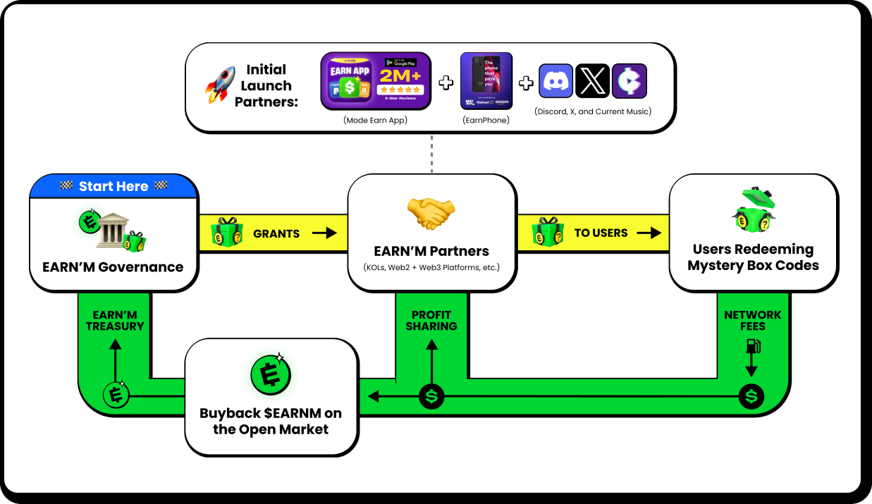 $EARNM Tokenomics