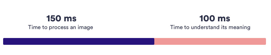 The power of visual in Product Design