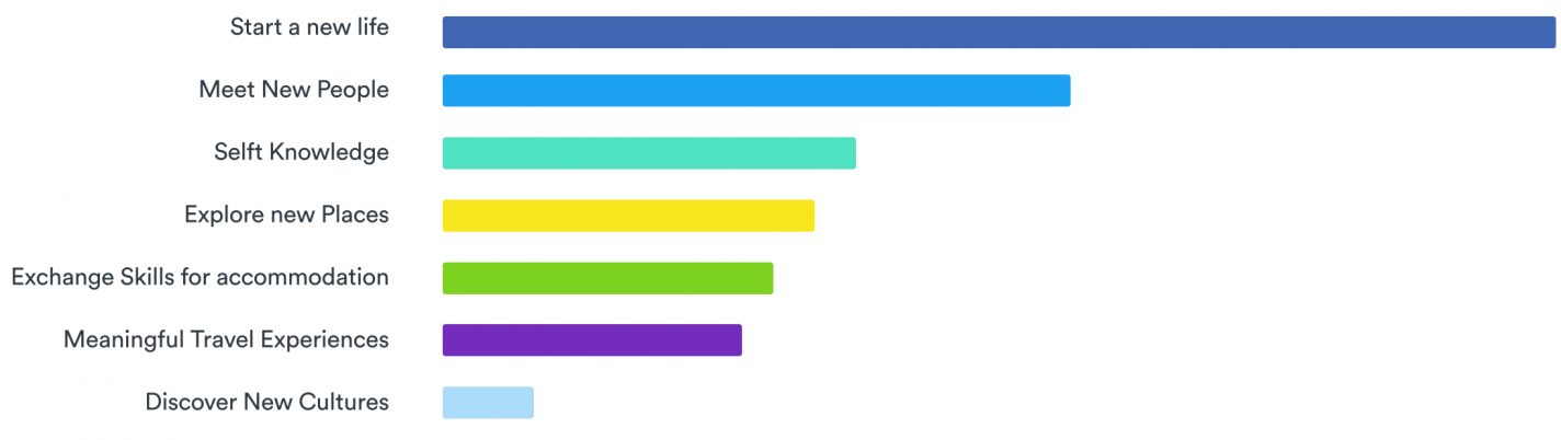 Worldpackers App: A Product Design Case Study