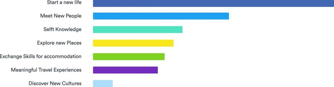 Worldpackers App: A Product Design Case Study