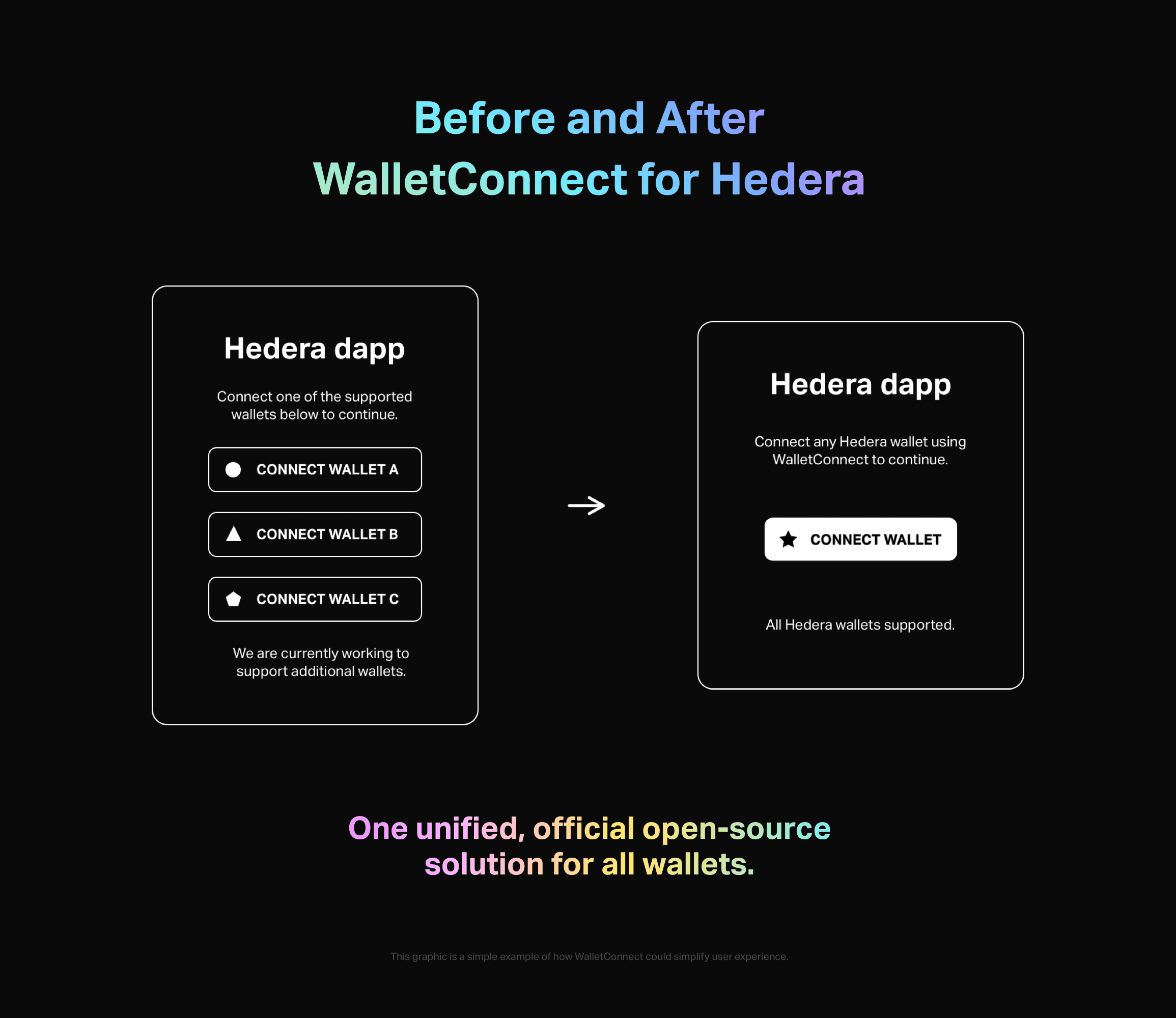 Wallets on Hedera Collaborate to Launch WalletConnect Integrations