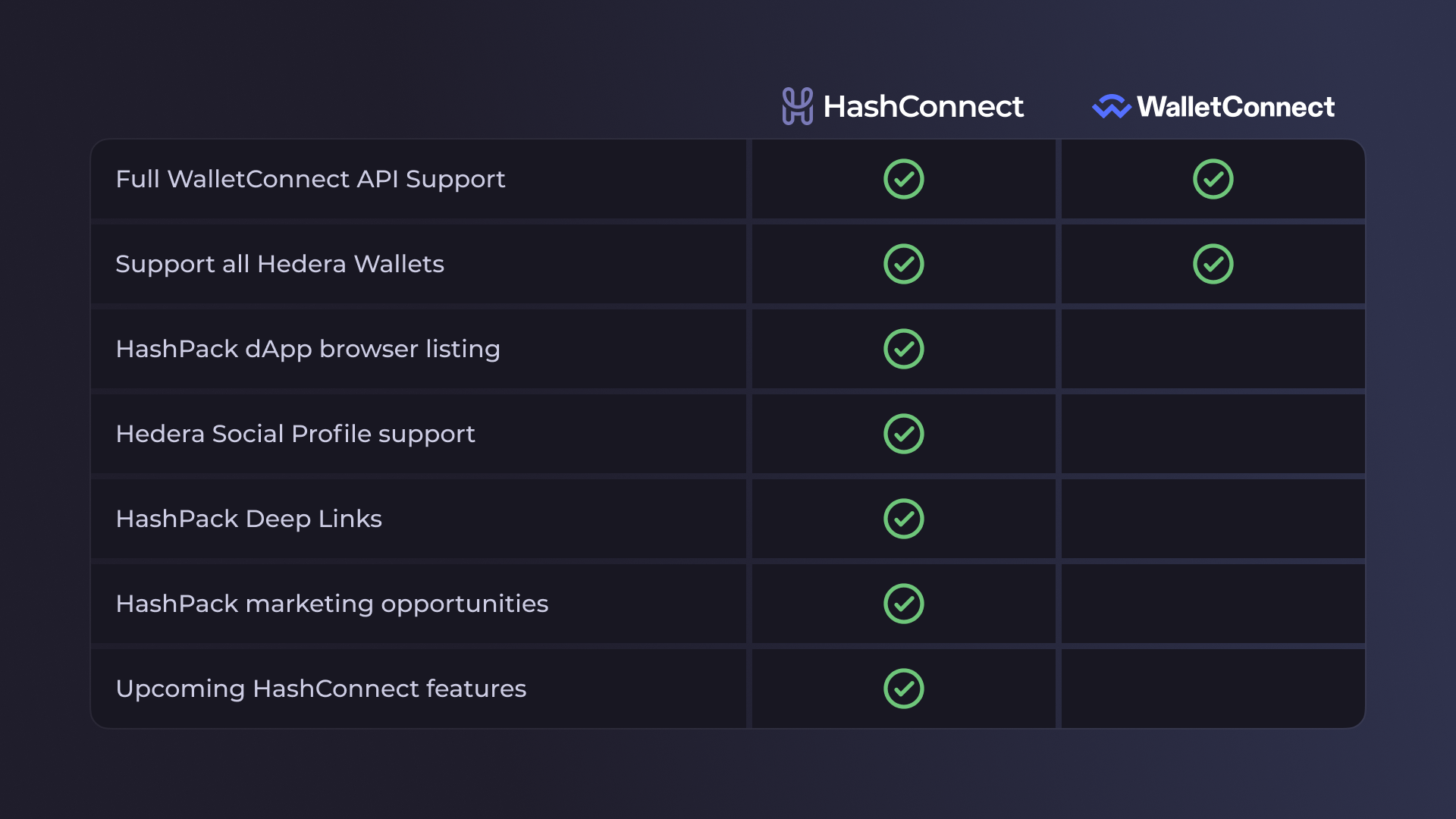 HashPack is now integrated with WalletConnect