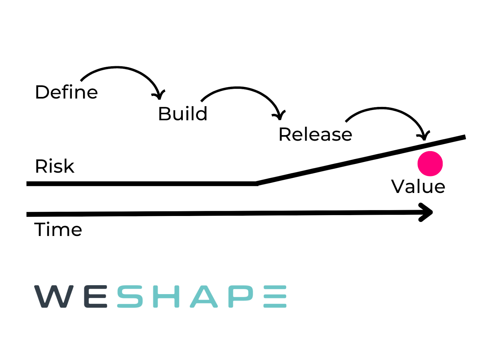 WeShape Data Migration Services - WeShape
