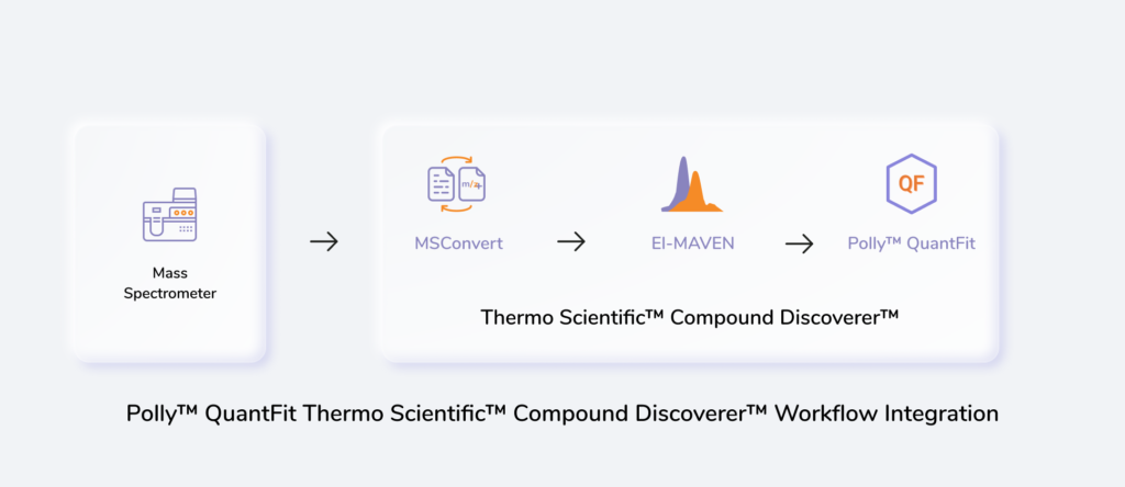 Polly™ QuantFit Thermo Scientific™ Compound Discoverer™ Integration