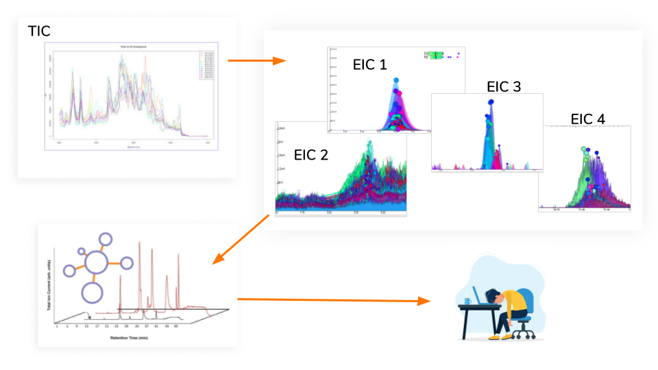 Untargeted Metabolomics: 5 Problems, 1 Solution