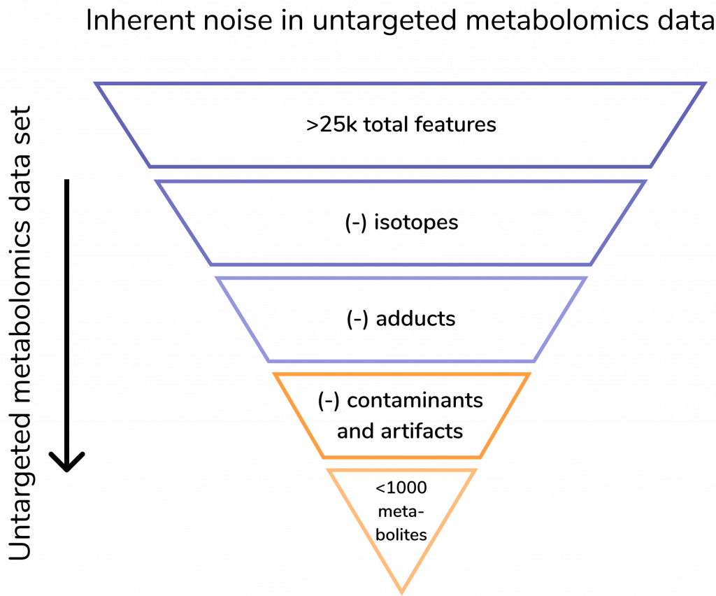 Untargeted Metabolomics: 5 Problems, 1 Solution